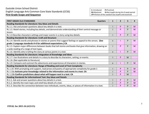 PDF First Grade Scope And Sequence FINAL Grade Scope And Sequence Grade 1 Language