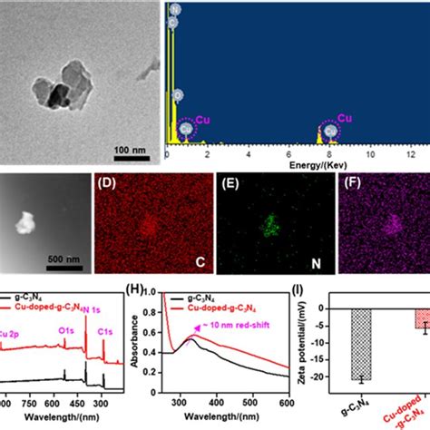A Ft Ir Spectra Of G C3n4 Nanosheet And Cu Doped G C3n4 Nanocomposite