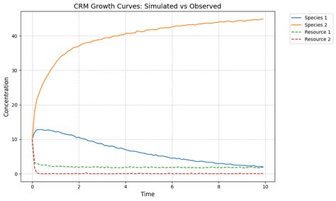 Simulate Some Time Course Data From The Crm — Mimic 010 Documentation