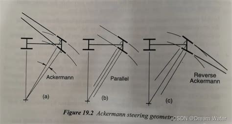阿克曼转向概述及原理阿克曼转向原理 Csdn博客