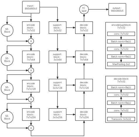 Semantic Segmentation Of Side Scan Sonar Images With Few Samples