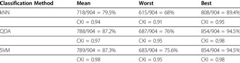 the average performances of knn qda and svm classification methods in