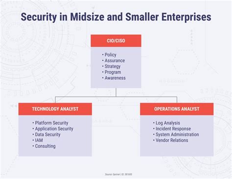 Organizational Dynamics For Info Security And Security Models