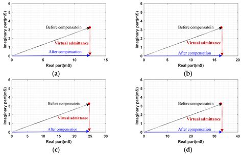 Virtual Admittance Feedforward Compensation And Phase Correction For Average Current Mode