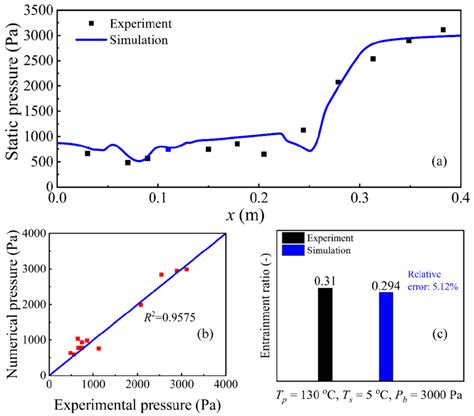 Cfd Validation For Steam Ejectors A Computed And Experimental