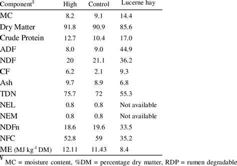 Nutrient Composition Of Experimental Feed Download Table