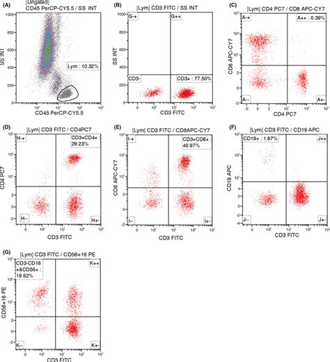 Flow Cytometry Of Pbls Subtypes From A Non‐pcr Patient A 10 32 Of Download Scientific
