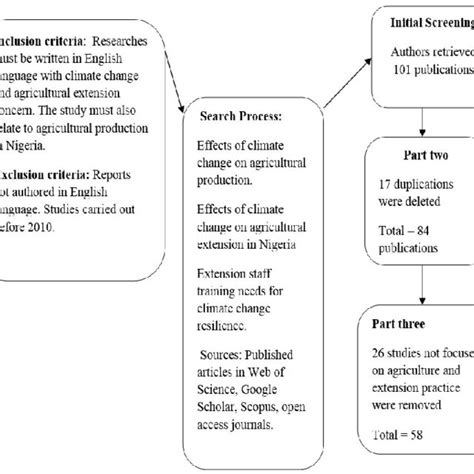 Selection Criteria And Pathway Download Scientific Diagram