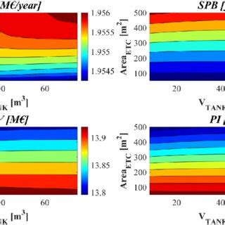 Economic indicators for the parametric analysis thermal energy ΔOC Download Scientific
