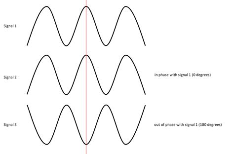 Radio Frequency Fundamentals