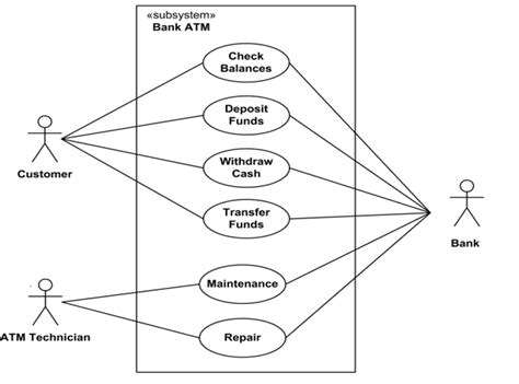 A Pengertian Uml Unified Modelling Languade By Erniern Medium