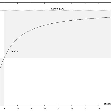 The Arctan Function Maps The Whole Domain Of X Y For Positive X Y Onto Download Scientific