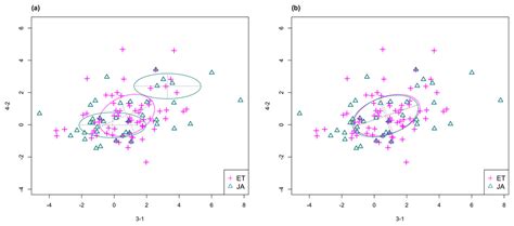 Searching For Best Lower Dimensional Visualization Angles For High Dimensional Rna Seq Data Peerj