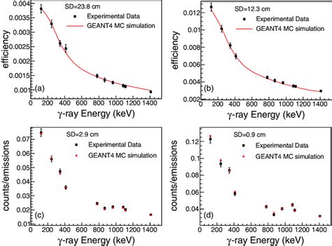 Comparison Of The Experimental Efficiency And Counting Rate Data Of The