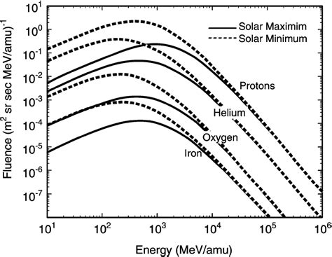 1 Galactic Cosmic Ray Energy Spectra For Different Particles During