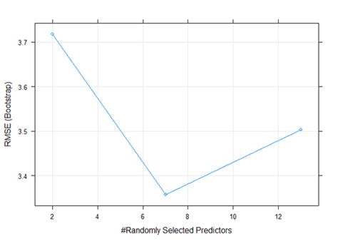 Random Forest In R