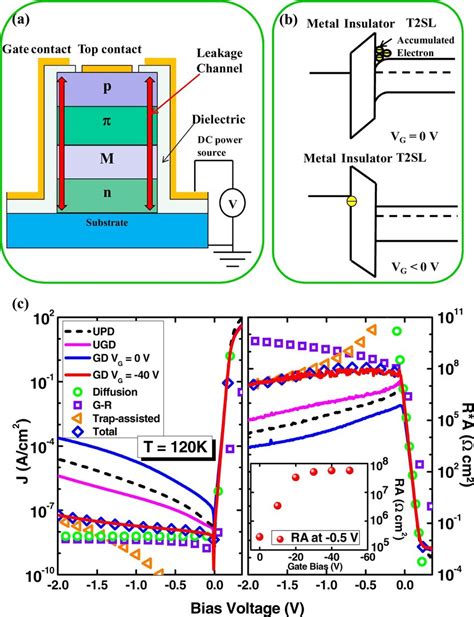 A Schematic Structure Of A Gated Photodiode Detector B Operation