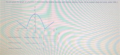 You Are Given The Graph Of A Function F Determine