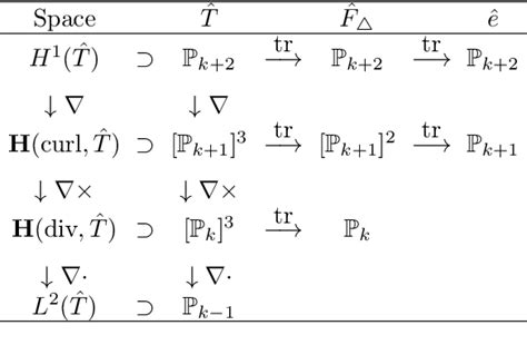 Table 1 From High Order Composite Finite Element Exact Sequences Based On Tetrahedralhexahedral