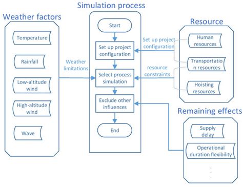 Research On The Resource Allocation Optimization Strategy For Offshore Wind Power Construction