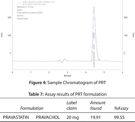 Table 7 From Novel Rp Hplc Method Development And Validation For Estimation Of Pravastatin In