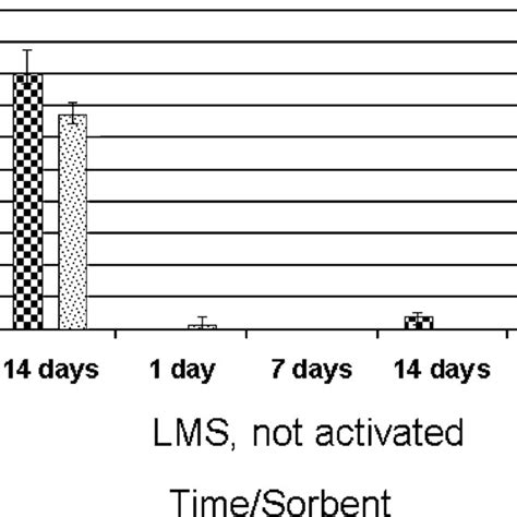 Comparison Of Microcystin Structural Variants Mc Rr And Mc Lr Uptake