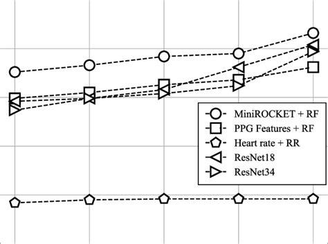 The Performance Of The Models Trained On Different Portions Of A Download Scientific Diagram