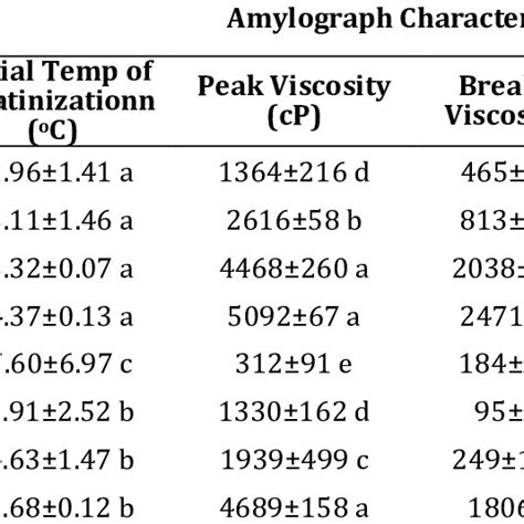 The Influence Of The Different Varieties And Different Fermentation Download Scientific Diagram