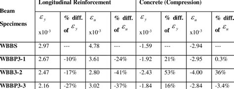 Strain Characteristics In Longitudinal Reinforcement And Concrete Of