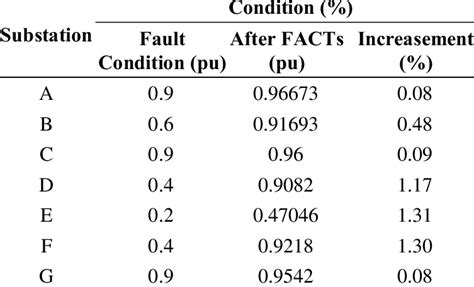Comparison Between Before And After Upfc Attached Download