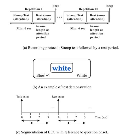 Stroop Color Task A Recording Protocol B Test Display And C
