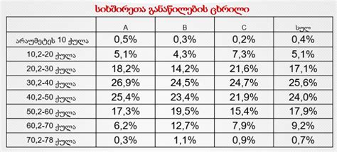 2017 წლის სამაგისტრო გამოცდაზე ყველზე მეტი მაღალი ქულა B ტიპის ტესტში