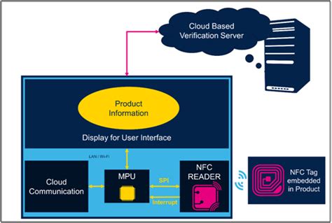 Anti Counterfeits Using Nfc And Stm32mpu Electronics Maker