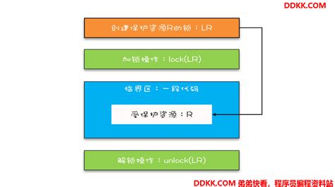 Java并发编程互斥锁上解决原子性问题 弟弟快看 教程