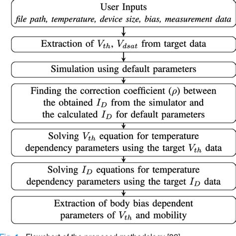 Figure 1 From Statistical Mosfet Modeling Methodology For Cryogenic Conditions Semantic Scholar