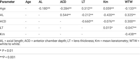 Matrix Of Spearman Correlation Of Biometric Parameters Download