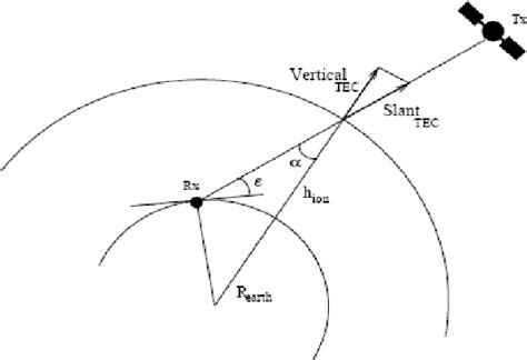 Figure 1 From Monitoring The Ionospheric Vertical Total Electron