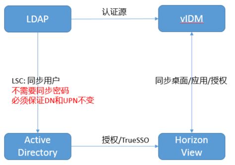 如何使用ldap用户单点登录到horizon桌面和应用vmware终端用户计算的技术博客51cto博客