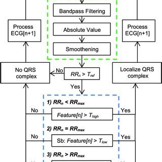 Schematic Overview Of The Designed Qrs Complex Detection Algorithm Rr