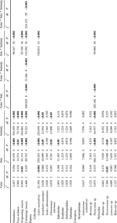 Results Of Three Factor Generalised Estimating Equation For The Effect Download Table