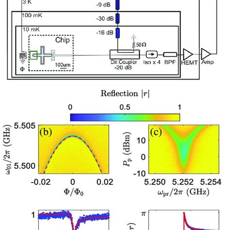 Measurement Setup And Spectroscopy Of A Transmon Qubit A A Simplified Download Scientific