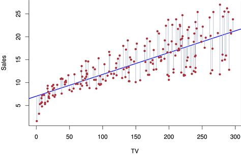 Linear Regression