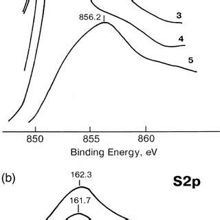 XPS Data On The Electronic State Of Ni And Mo In The Active Component Download Scientific