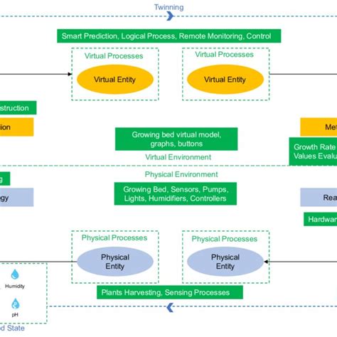 Proposed Digital Twin Framework After [24] Download Scientific Diagram