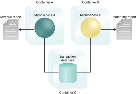 Microservice Patterns Design Patterns Shared Isolated Database Arcitura Patterns