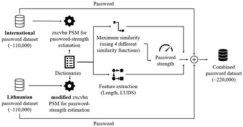 Machine Learning Based Password Strength Estimation Approach For Passwords Of Lithuanian Context