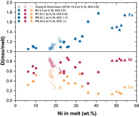 Mineral Melt Partitioning Coefficients D Between Mss And Sulfide Download Scientific Diagram