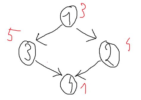 C Summation Of Nodes Reachable Starting From Every Node Present In