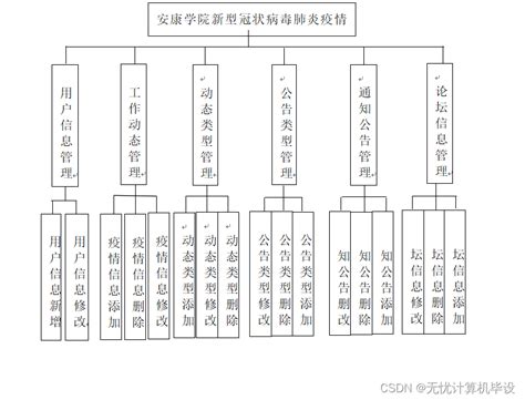 Springboot安康学院新型冠状病毒肺炎疫情防控专题网站的设计与实现 Csdn博客