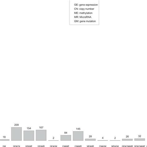 Numbers Of The Genes Identified In All The Genomic Analyses Download Scientific Diagram